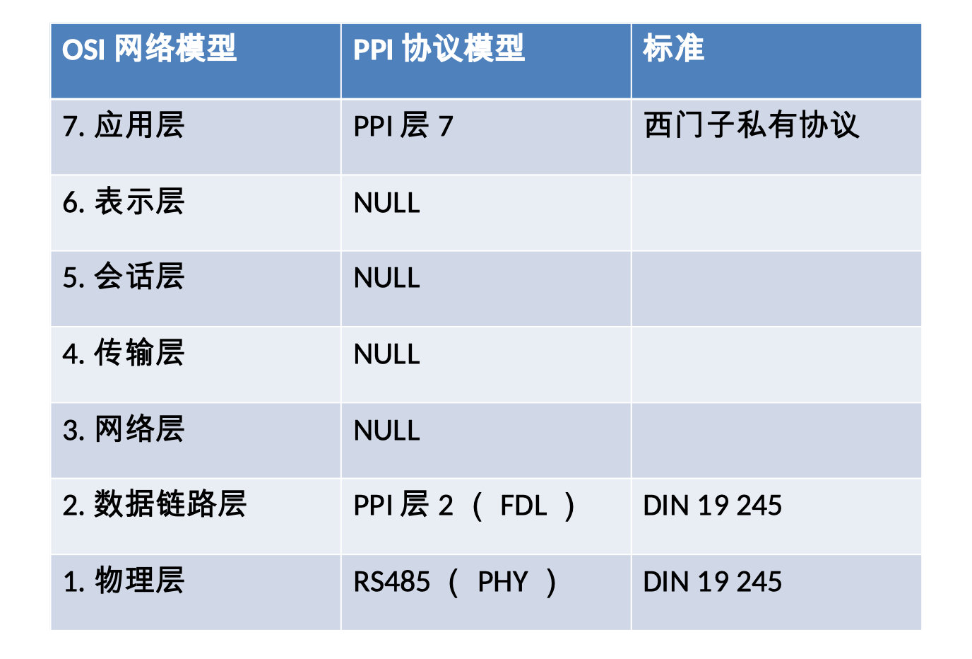 协议介绍 - MPI&PPI 协议