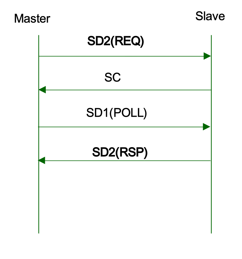 协议实现 - MPI&PPI 协议